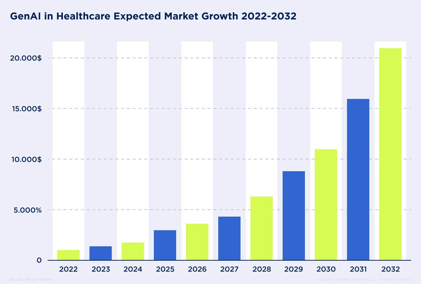 Generative Ai In Healthcare Industry Impact And Use Cases Lemberg Solutions